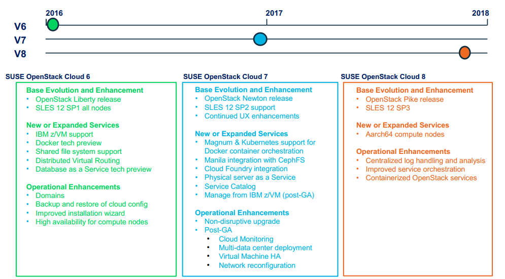 強化Docker整合，SUSE OpenStack提升高可用性保護 | iThome